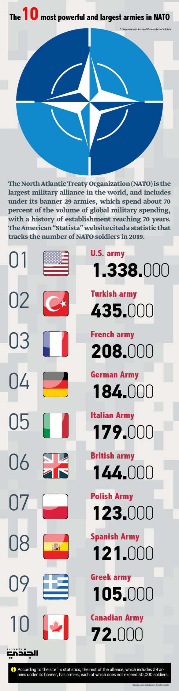 The 10 most powerful and largest armies in NATO – Aljundi Journal – A ...