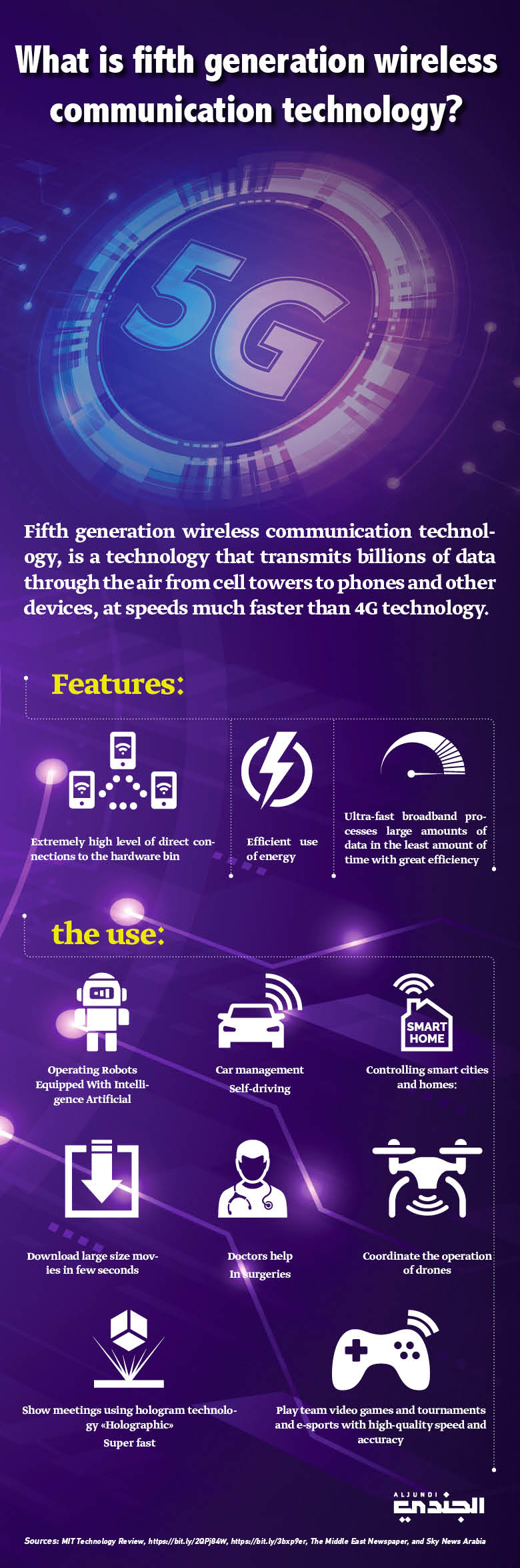 What is fifth generation wireless communication technology? – Aljundi ...