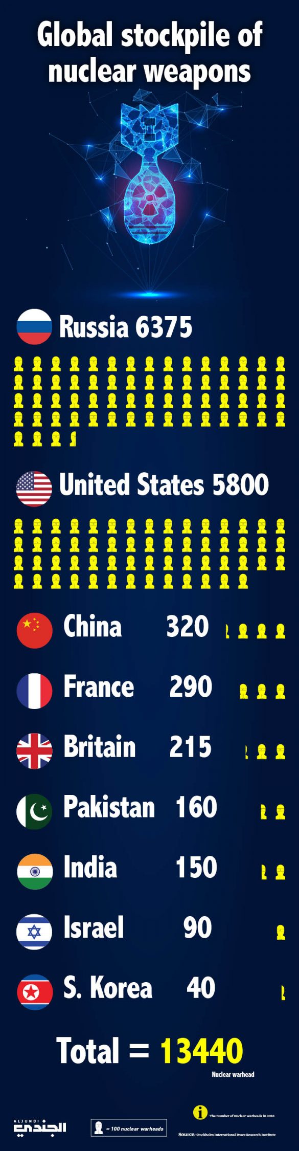 Global stockpile of nuclear weapons – Aljundi Journal – A Military ...