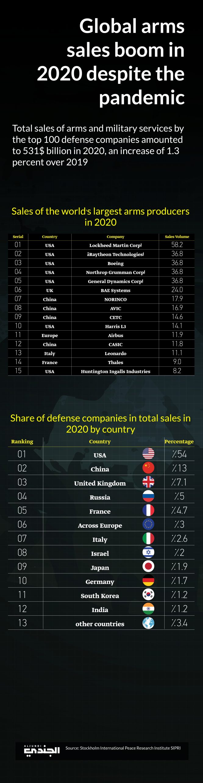 Global arms sales boom in 2020 despite the pandemic – Aljundi Journal ...