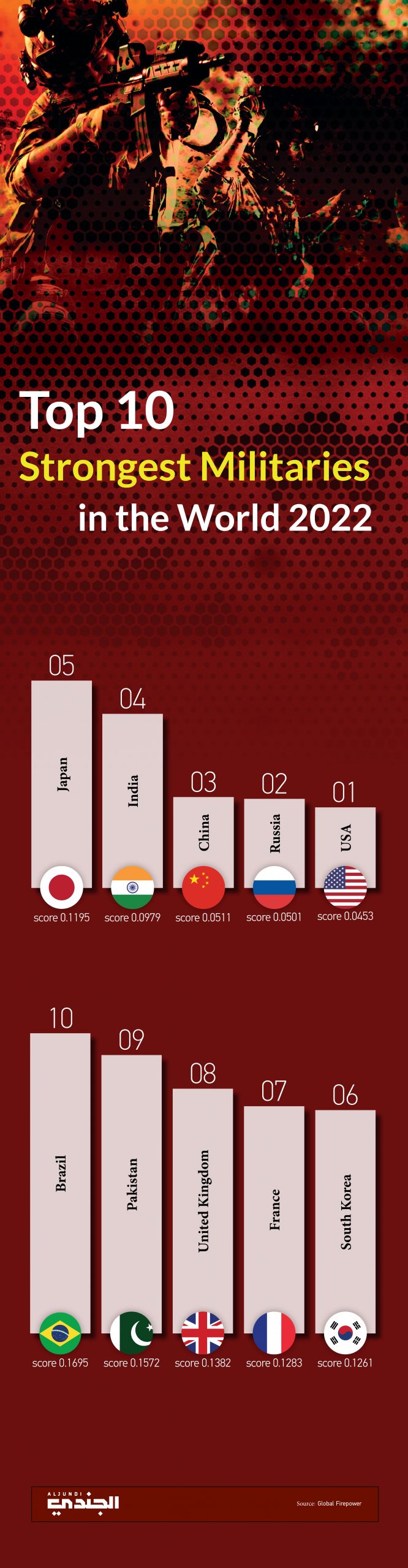 Top 10 Strongest Militaries In The World 2022 Aljundi Journal A