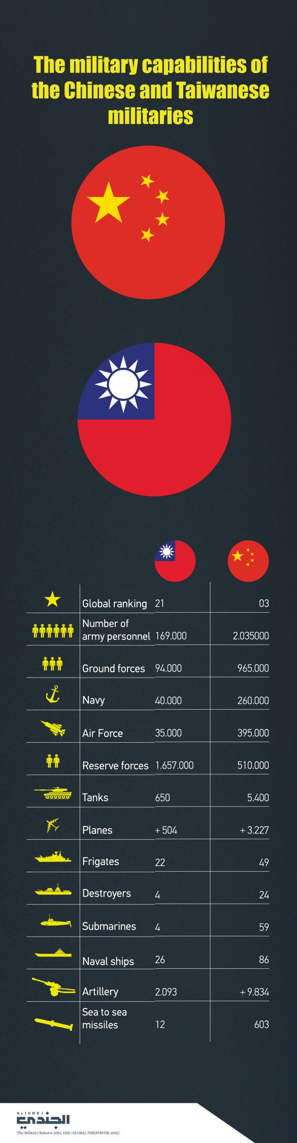 The military capabilities of the Chinese and Taiwanese militaries ...