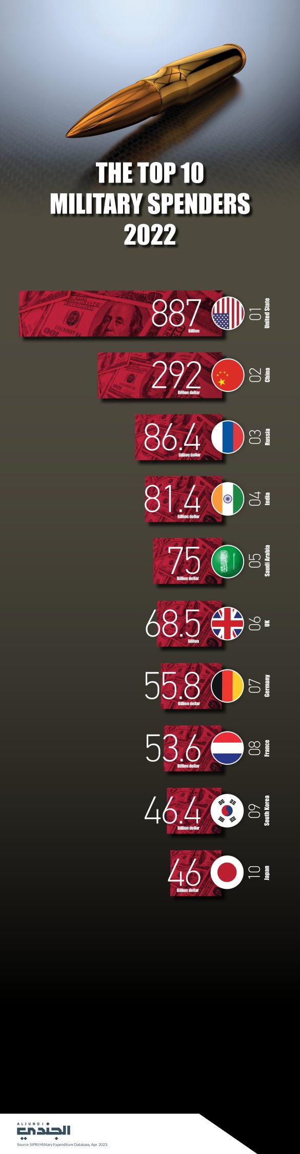 The Top 10 Military Spenders 2022 – Aljundi Journal – A Military & Cultural Monthly Magazine