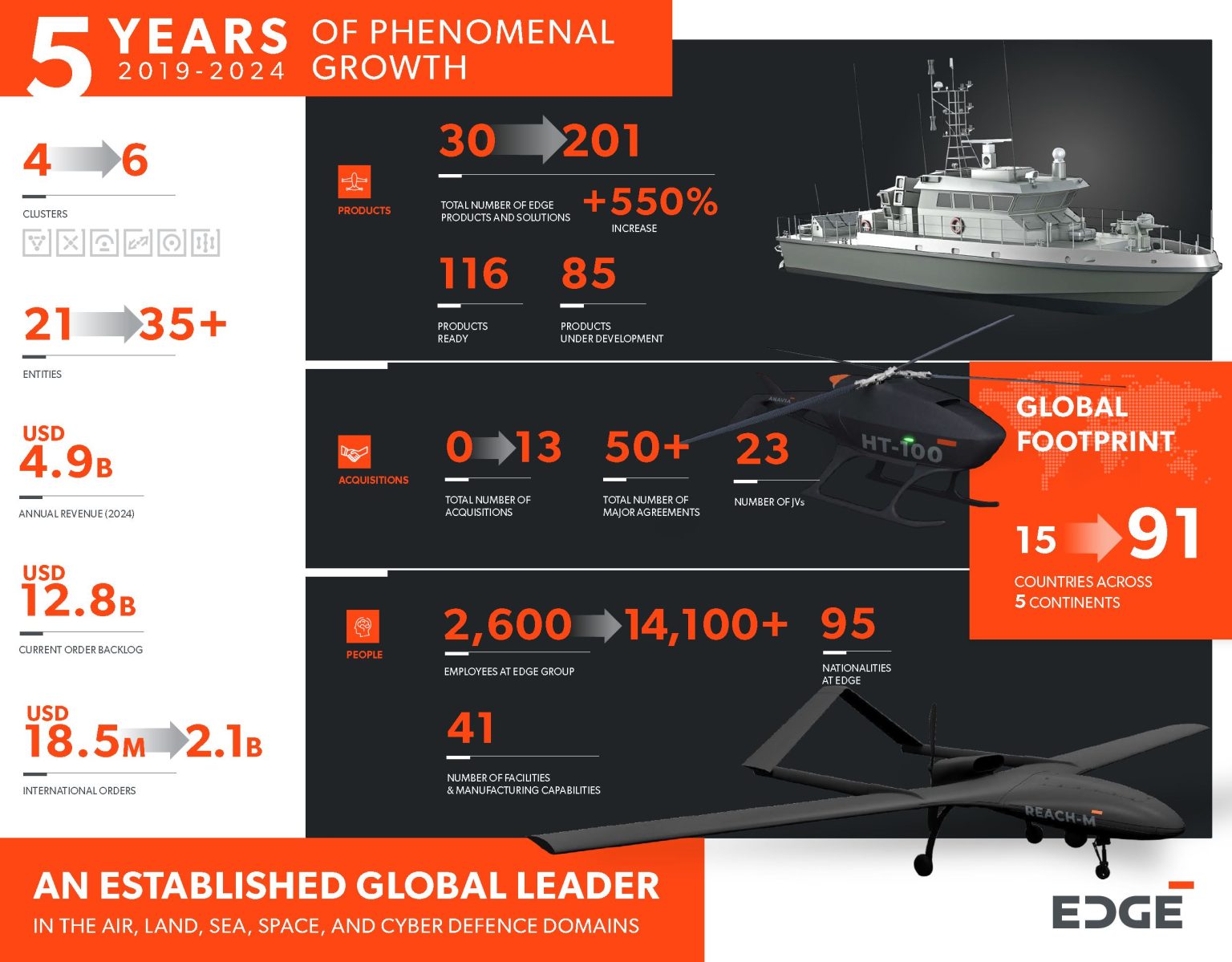 EDGE Group Marks Five Years of Innovation, Growth and Global Success ...