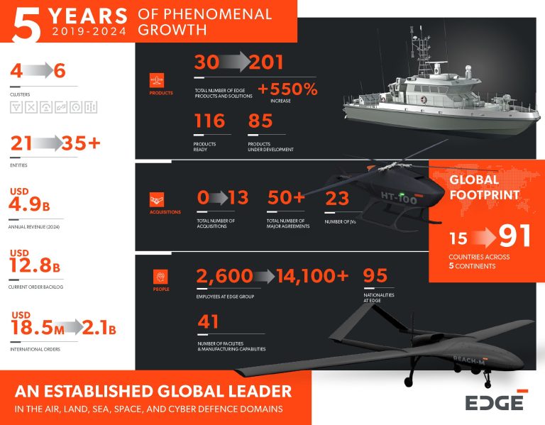 EDGE Group Marks Five Years of Innovation, Growth and Global Success ...