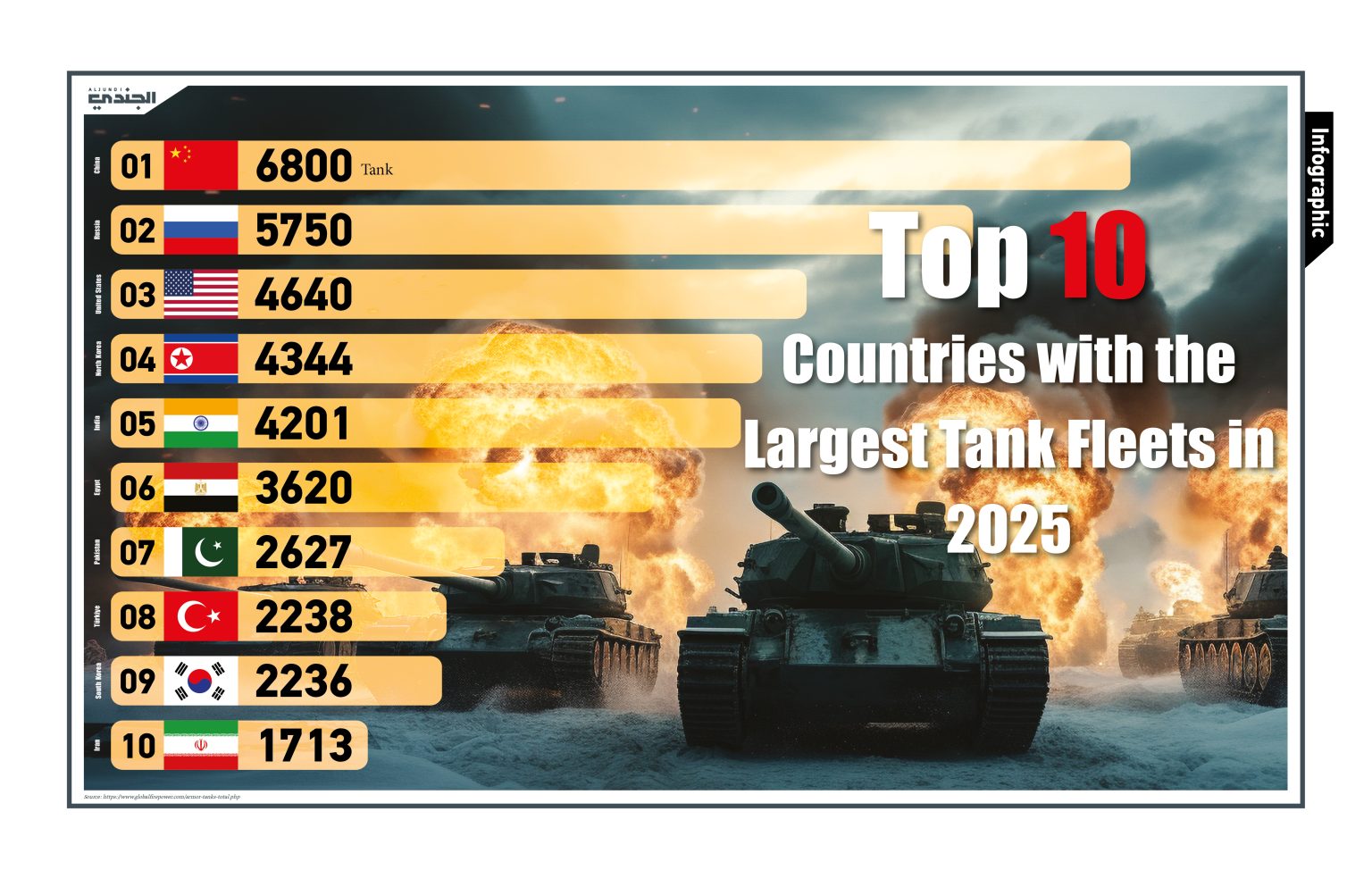 Top 10 Countries with the Largest Tank Fleets in 2025 – Aljundi Journal ...