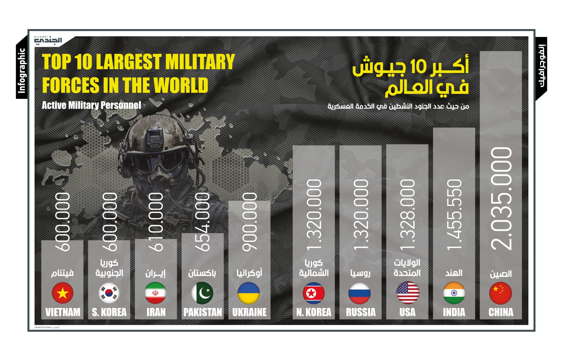 Top 10 Largest Military Forces in the World Active Military Personnel ...