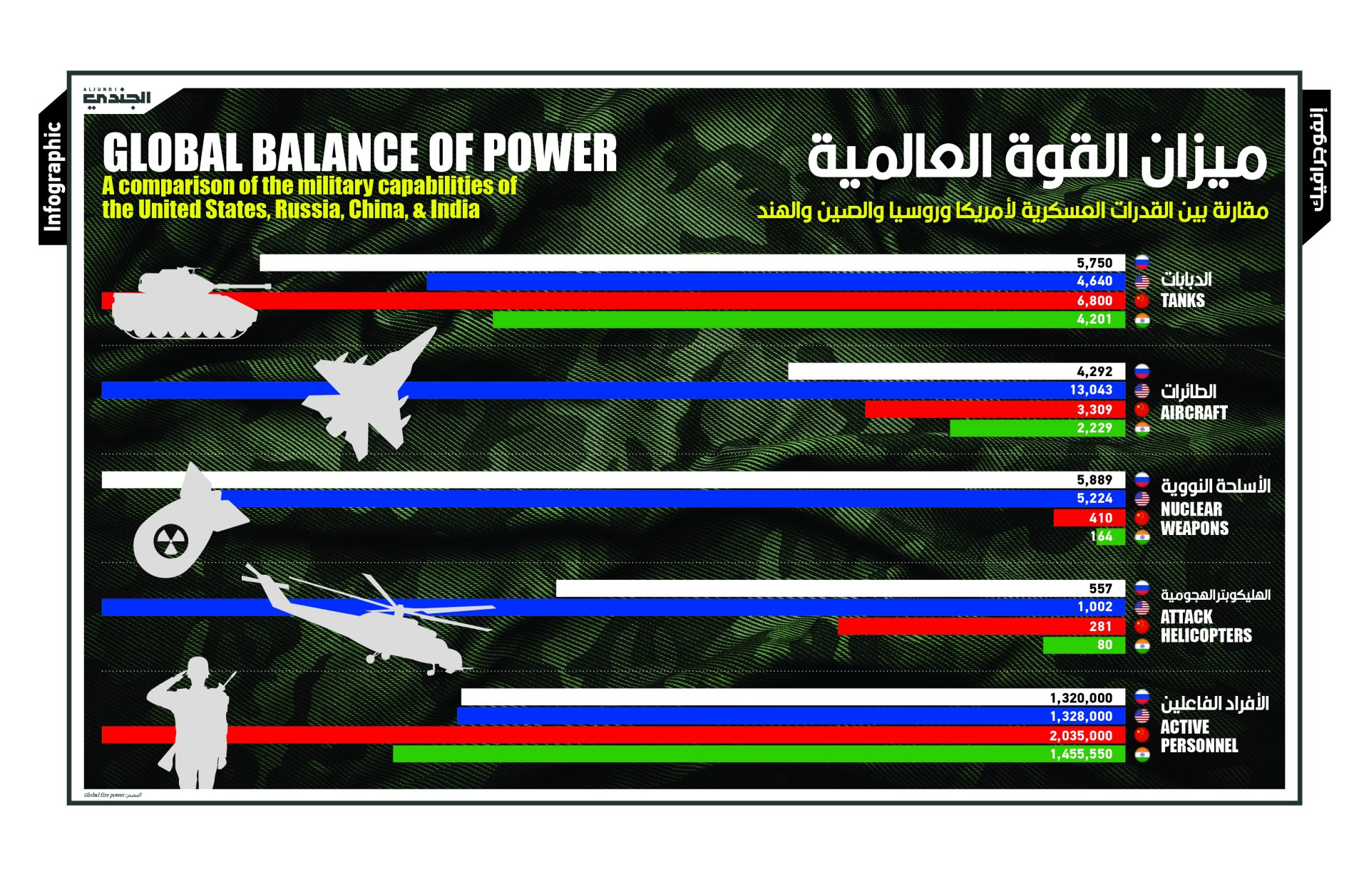 Global Balance of Power A comparison of the military capabilities of ...
