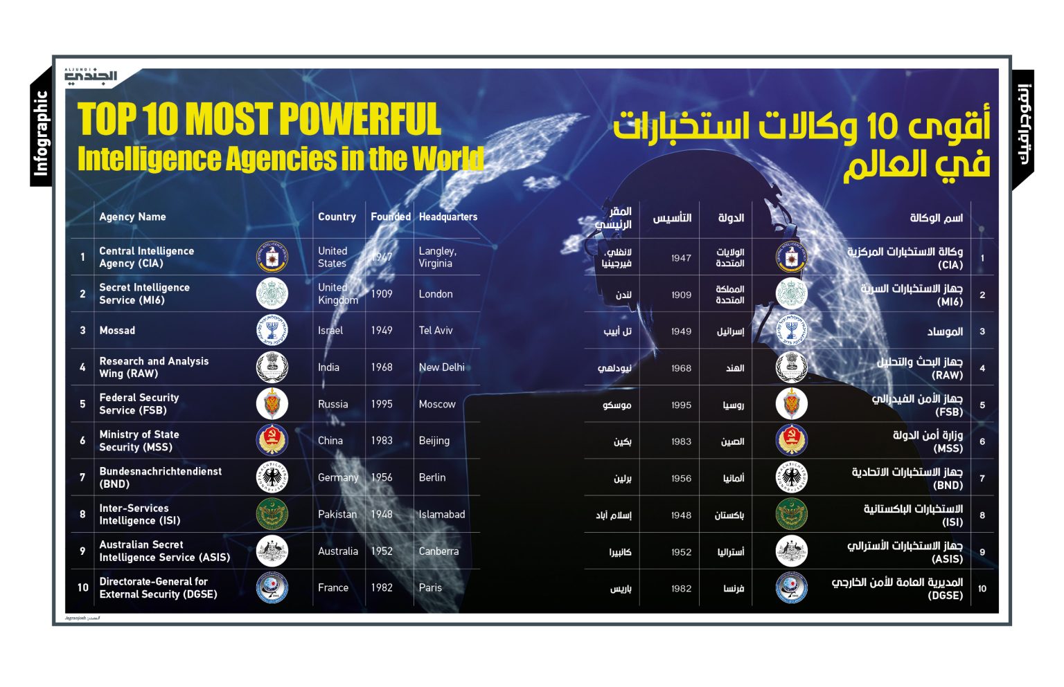 Top 10 Most Powerful Intelligence Agencies in the World – Aljundi ...