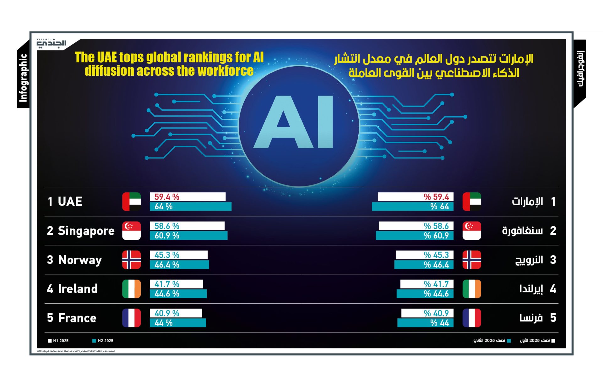 The UAE tops global rankings for AI diffusion across the workforce ...